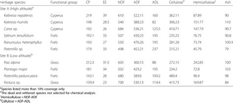 Herbage Chemical Composition Gkg Of Herbages Species At