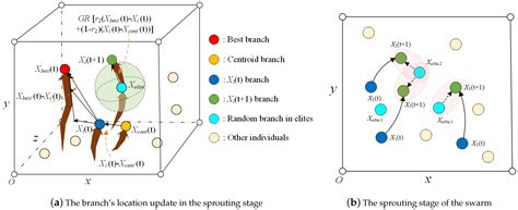 Mathematics Free Full Text Crown Growth Optimizer An Efficient Bionic Meta Heuristic