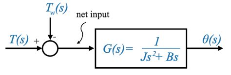 Principles Of Automatic Controls Introduction To Modeling Of Dynamic