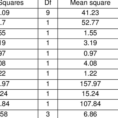 Analysis Of Variance For The Response Surface Quadratic Model