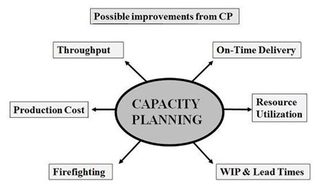 Job Shop Capacity Planning