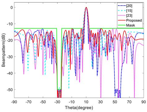 Phase‐only Transmit Beampattern Synthesis With Sparse Arrays Via Alternating Optimisation