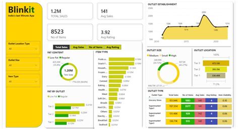 🚀 Blinkit Interactive Dashboard Transforming Data Into Actionable