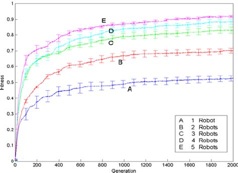Evolutionary Performance Comparison Of Ant Based Solutions For Between