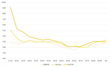 Involuntary Hospitalizations By Age Among People With Female
