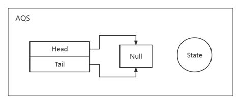 Java Aqs源码解读 神奇口袋