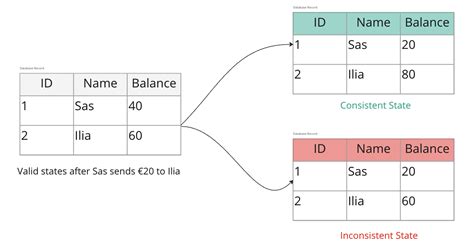understanding distributed transactions