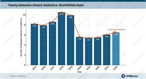 Malware Statistics Annual Attacks Projected At 65 Billion By 2025