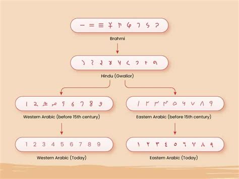Where Do Our Numerals Come From A Short History Of The 59 Off