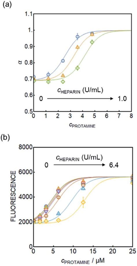 Protamine Response Curve Of A The New Nanosensor Absorbance Readout