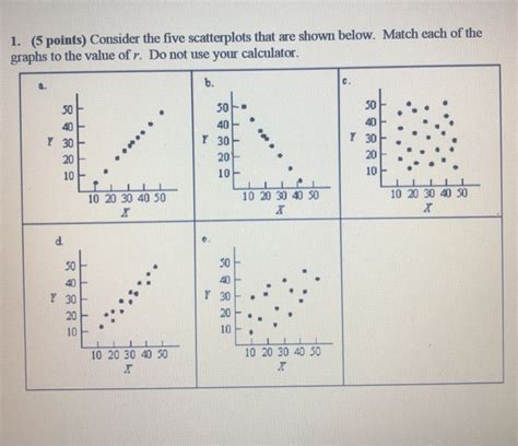 Solved 1. (5 points) Consider the five scatterplots that are | Chegg.com