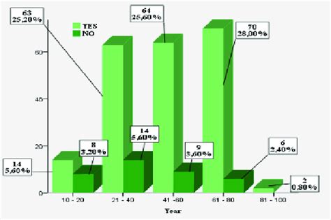 The Use Frequency Of Medicinal Plants In Association With Synthetic