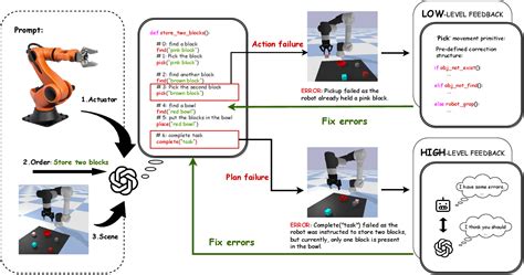 Figure From Hicrisp An Llm Based Hierarchical Closed Loop Robotic