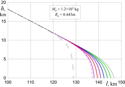 Meteoroid Trajectory Correlation Between The Flight Altitude H And The Download Scientific