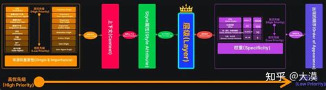 图解 Css：css 层叠和继承 知乎