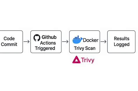 devsecops cybersecurity githubactions docker ci trivy infosec
