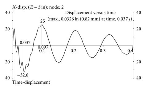 horizontal response function for standoff distance 33 m download