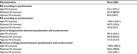 Physical Activity Derived From Questionnaires And Wrist Worn Accelerom Clep