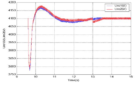 Output Dc Voltage Of Three Level Pwm Rectifier Before And After