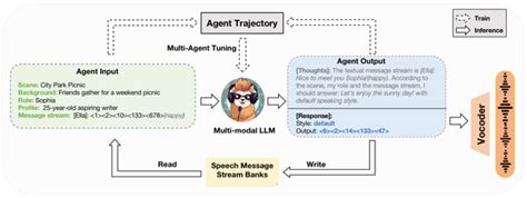 Speechagents 多模态llms实现人类沟通模拟；ai Toolkit 构建游戏npc大脑的工具开源；医学领域的llm技术专家