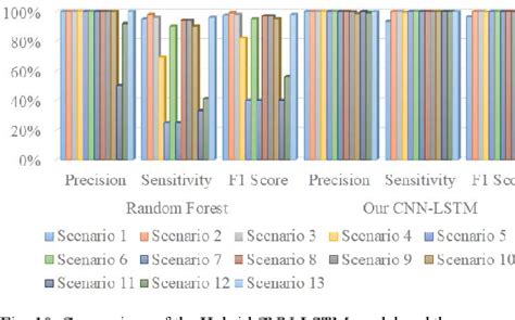 Figure 10 From Performance Evaluation Of Botnet Detection Using Deep Learning Techniques