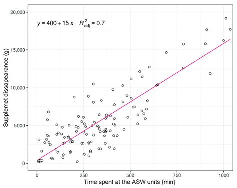 Relationship Between Mineral Block Supplement Disappearance And Time