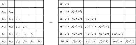 Figure 5 From The Truncated Fourier Transform And Applications