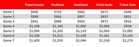 Nba Finals Ticket Prices Soaring As Boston Vs Golden State Tips Off