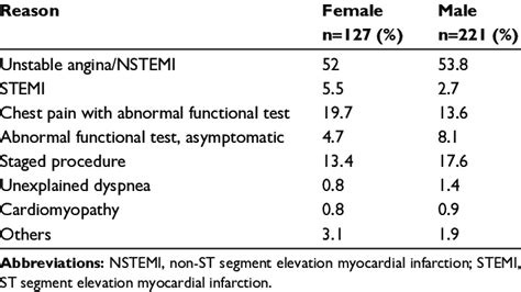 Reasons For The Index Angiogram Download Scientific Diagram