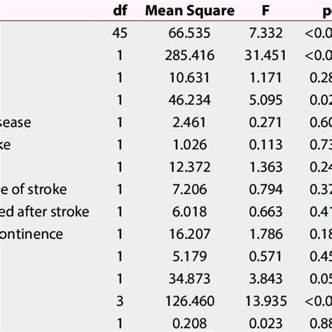 Variance Analysis Of Female Sexual Function Index Download Scientific