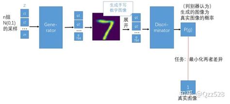 生成式对抗网络GAN介绍及pytoch代码实现 知乎