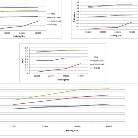 Average Test Values Of G Means F Measure Mcc And Auc And Training