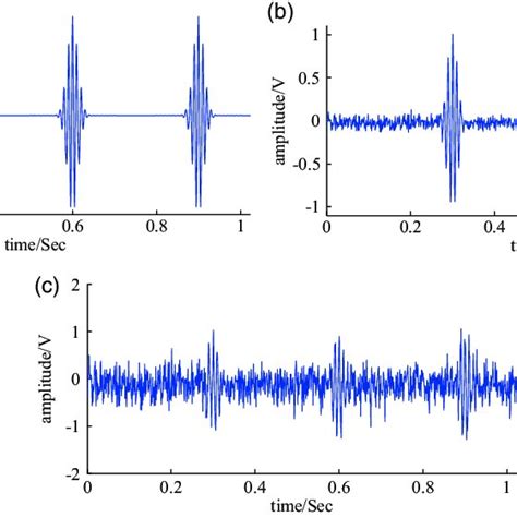 The Waveform Of Three Simulated Signals A Signal Without Noise B
