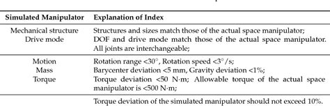 Table 1 From Equivalence Analysis Of Mass And Inertia For Simulated Space Manipulator Based On