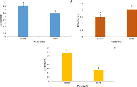 Table I From Phytochemical Profile And Bioactivity Of The Methanolic Leaf And Root Extracts Of