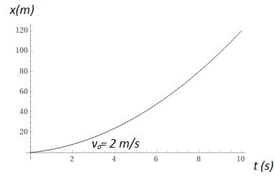 How To Identify The Acceleration Time Graph That Corresponds A Position Time Graph Physics