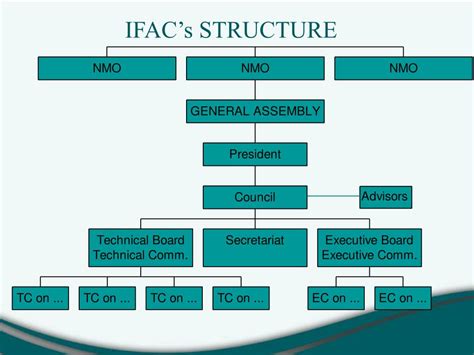 Ppt Ifac Powerpoint Presentation Free Download Id 1620957