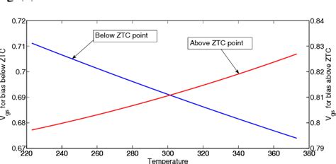 Intuitive Design Of Ptat And Ctat Circuits For Mosfet Based Temperature Sensor Using Inversion