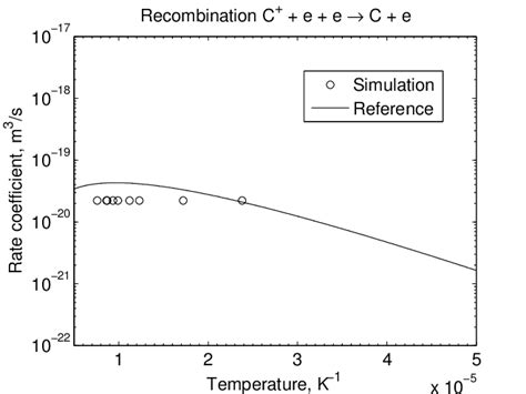 The Simulated Recombination Rate Coefficient For E C Pairs In Download Scientific Diagram