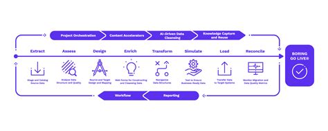 Migrate To Sap S4hana Cloud Sap S4hana Data Migration Syniti