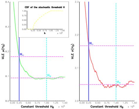 Finding The Optimal Constant Threshold When The Threshold Is