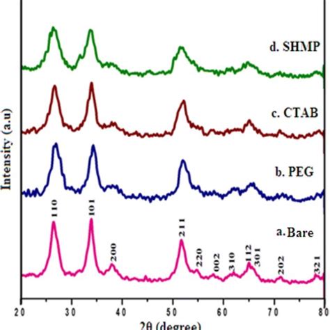 Xrd Pattern Of Synthesized Sno2 Nanoparticles A Bare B Peg Assisted C Download Scientific