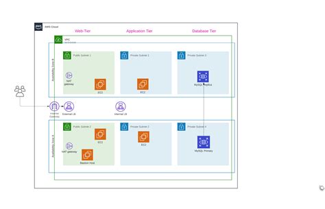 GitHub Ismailarici Terraform 3 Tier AWSArchitecture 3 Tier AWS