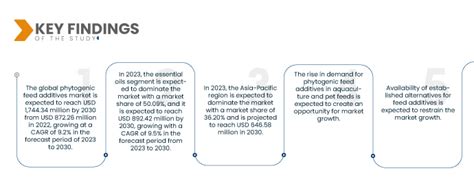At A 9 2 Cagr Of Phytogenic Feed Additives Market Forecast By 2030