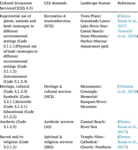 Classification Of Ces Demands Based On Photo Landscape Features