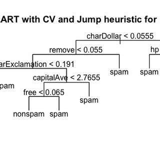 Classification Trees For The Spam Data Set Left Tree Selected Via CV Download Scientific