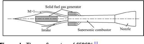Figure 1 From Numerical Research On The Performance Of Solid Fuel