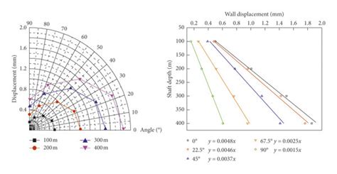 Radial Displacement Results Of Different Model A No Bdz B Bdz