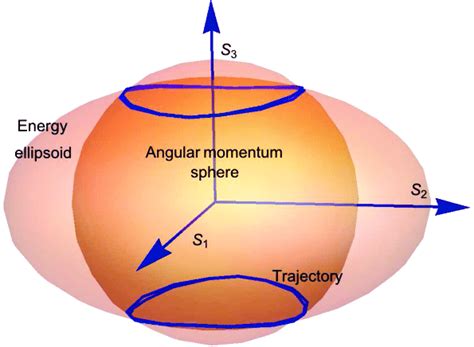 The Intersection Of The Energy Ellipsoid And Angular Momentum Sphere Is
