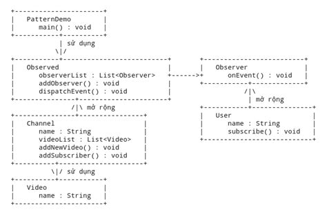 Design Patterns Observer Pattern Ai Design Thiết Kế Web Theo Yêu